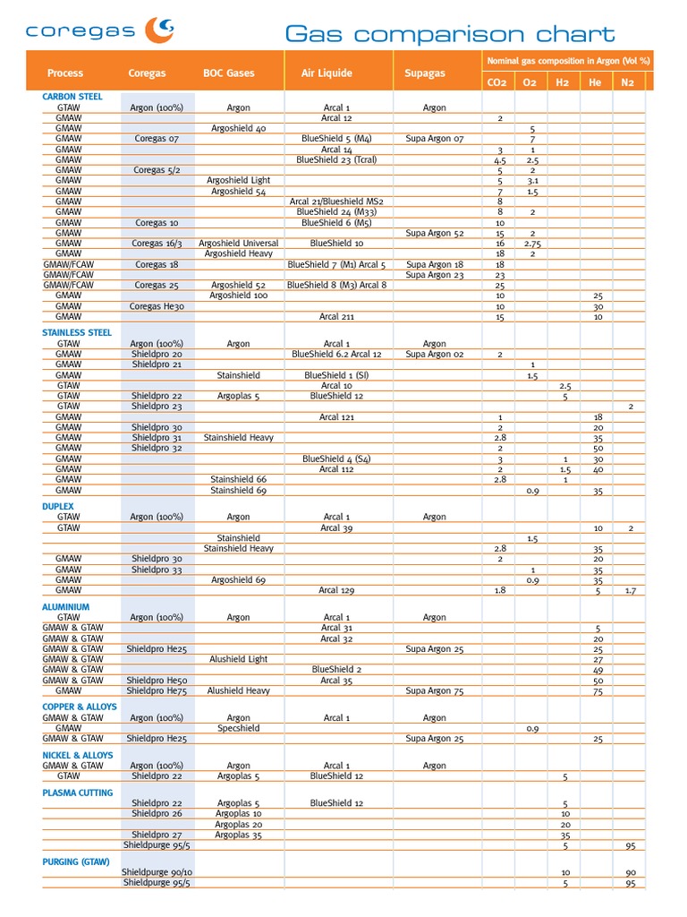 Gas Comparison Chart | Phases Of Matter | Chemical Substances