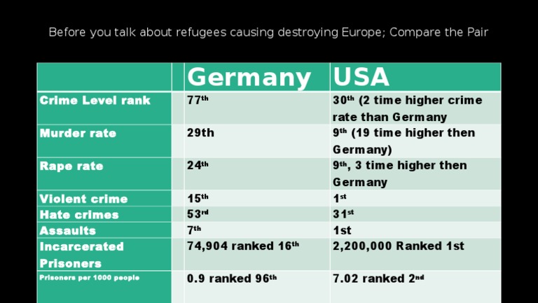 Crime Rate Comparison: Germany vs. USA | PDF