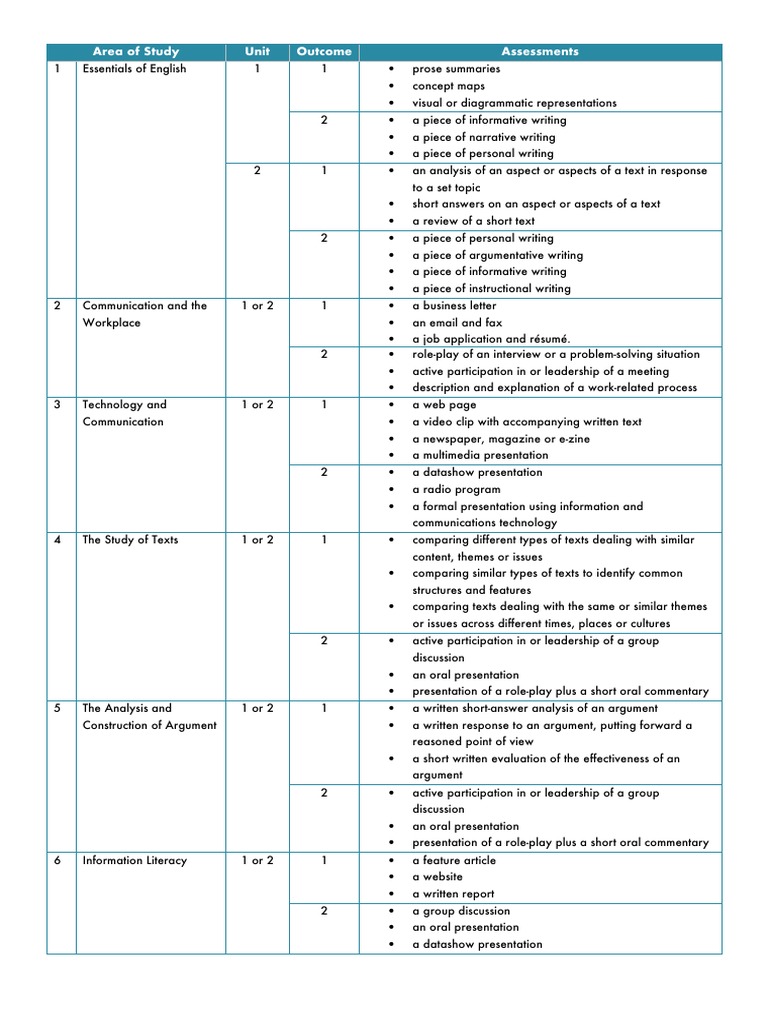 Vce Assessment Table | Download Free PDF | Leadership | Human Communication