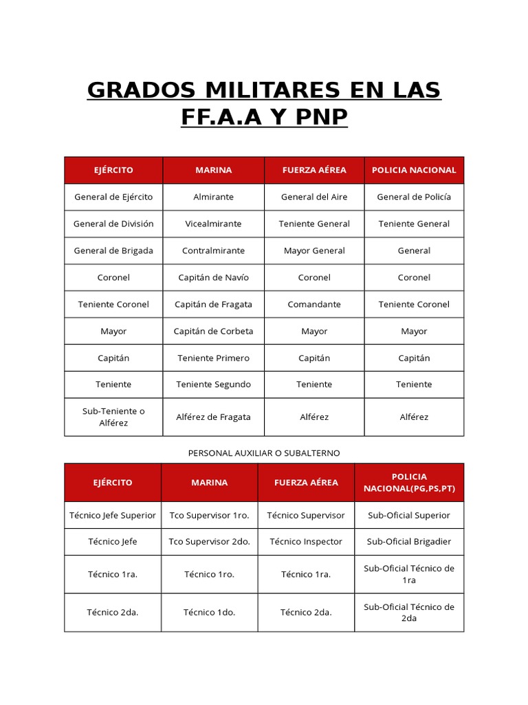 Grados Militares en Las FF | PDF | Oficial (Fuerzas Armadas) | Sargento