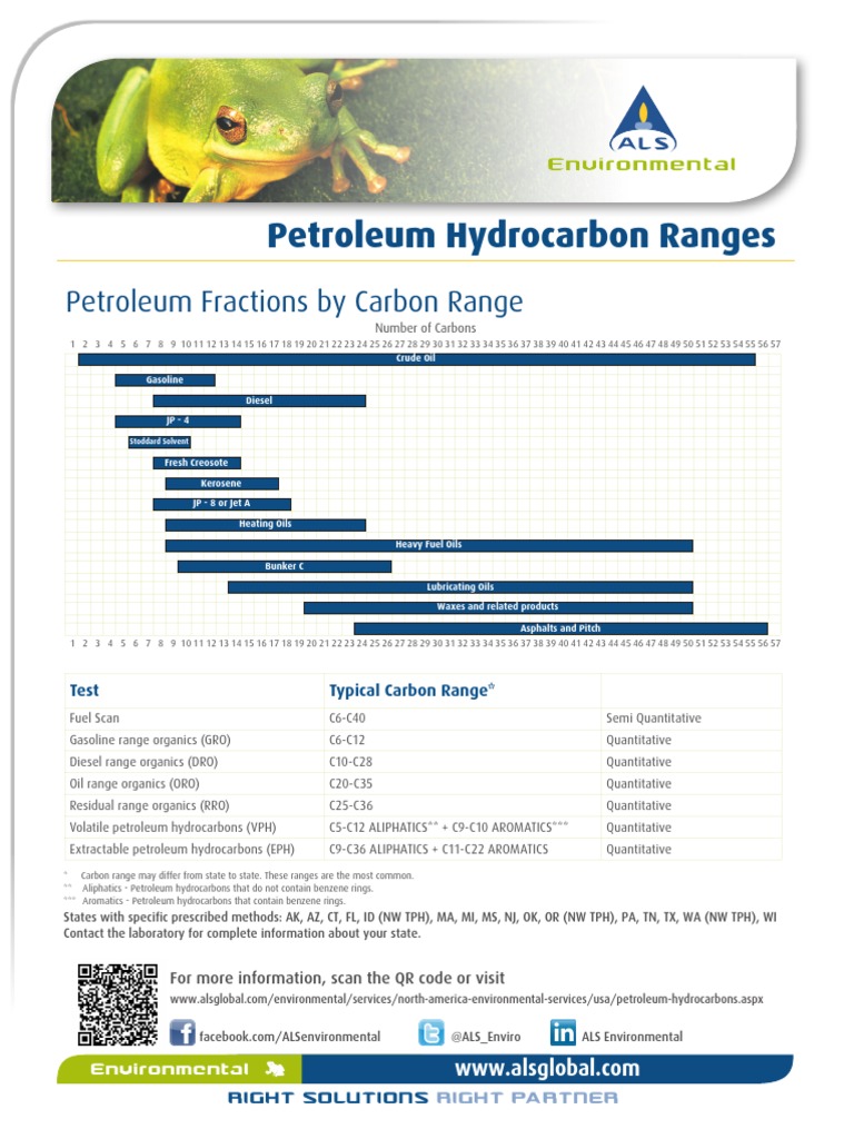 Petroleum Hydrocarbon Ranges Flyer | Hydrocarbons | Economic Paleontology