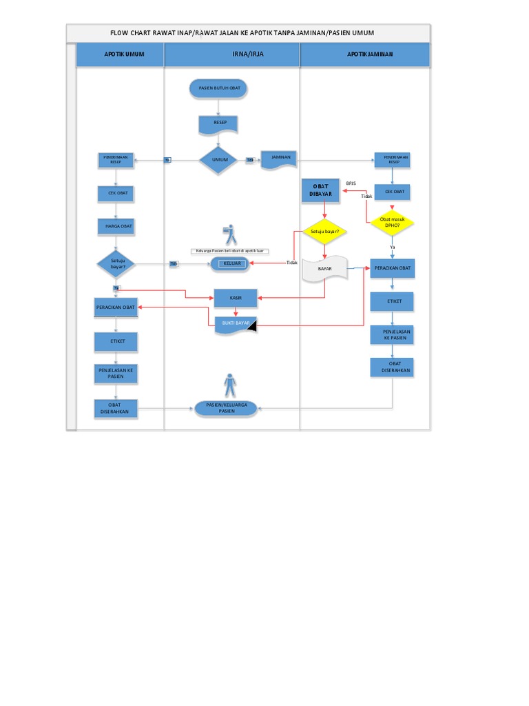 Flowchart Apotik | PDF