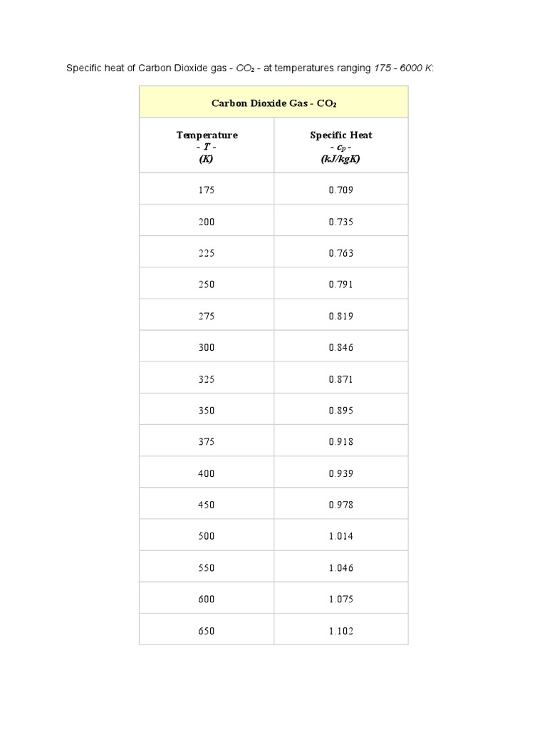 cp co2 | Gases industriales | Dióxido de carbono