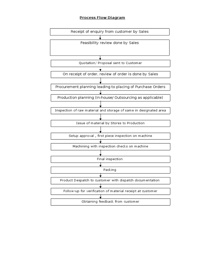 Receipt of Enquiry From Customer by Sales: Process Flow Diagram | PDF