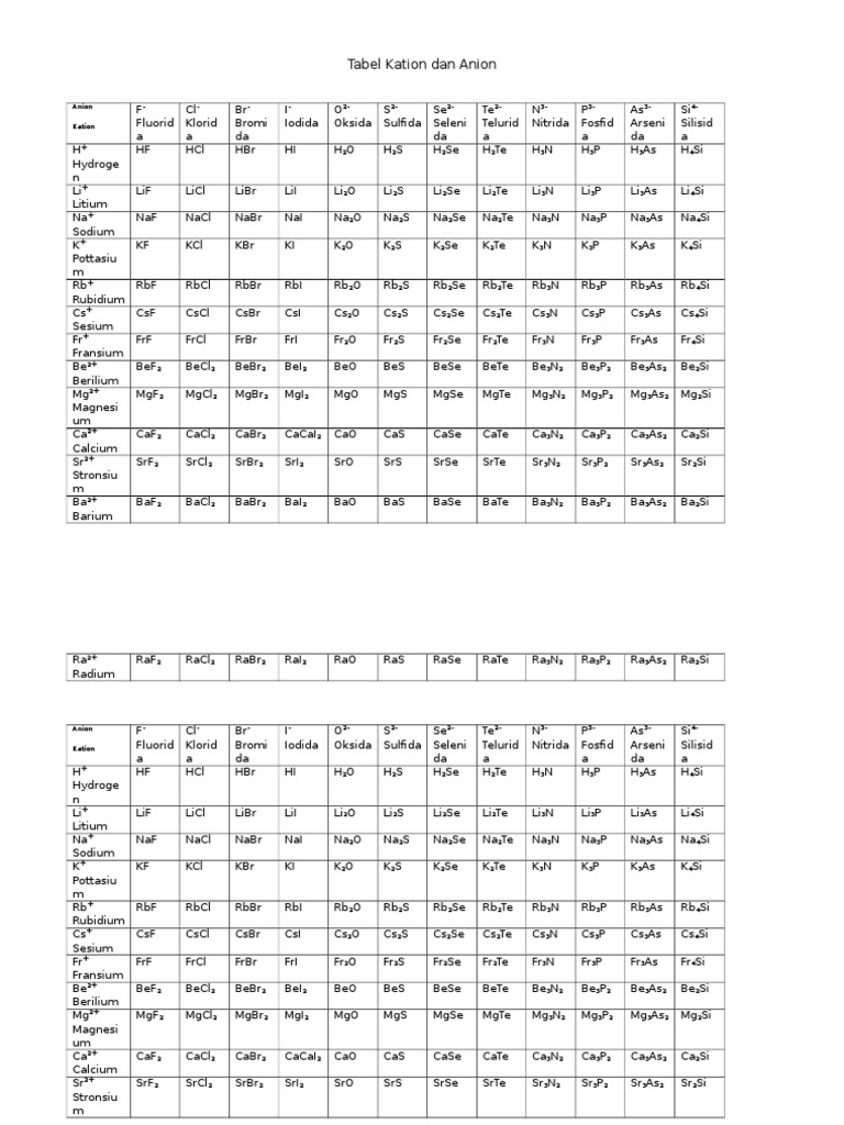 Tabel Kation Dan Anion | PDF