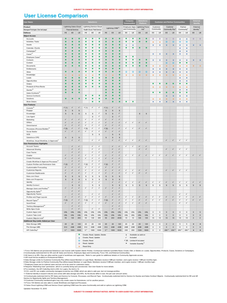 User License Comparison Pdf Salesforce Com Cloud Computing