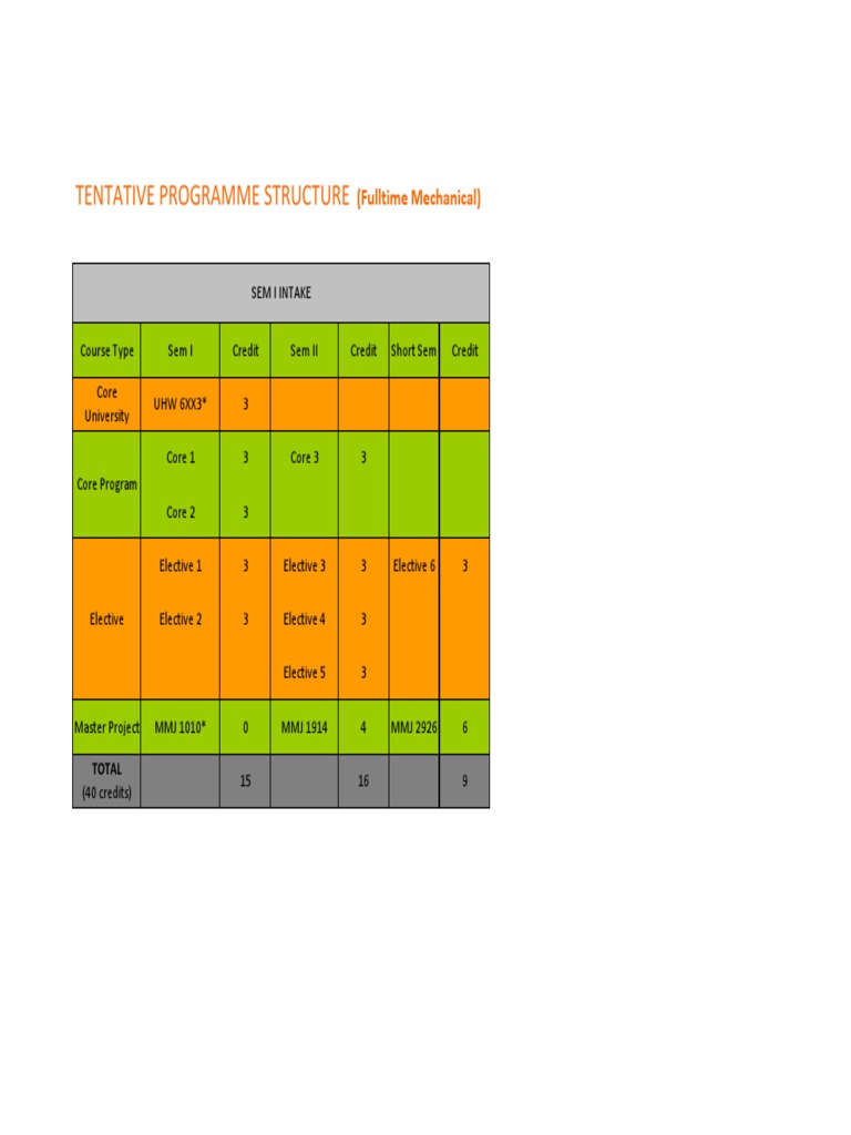 Tentative Programme Structure: (Fulltime Mechanical) | PDF