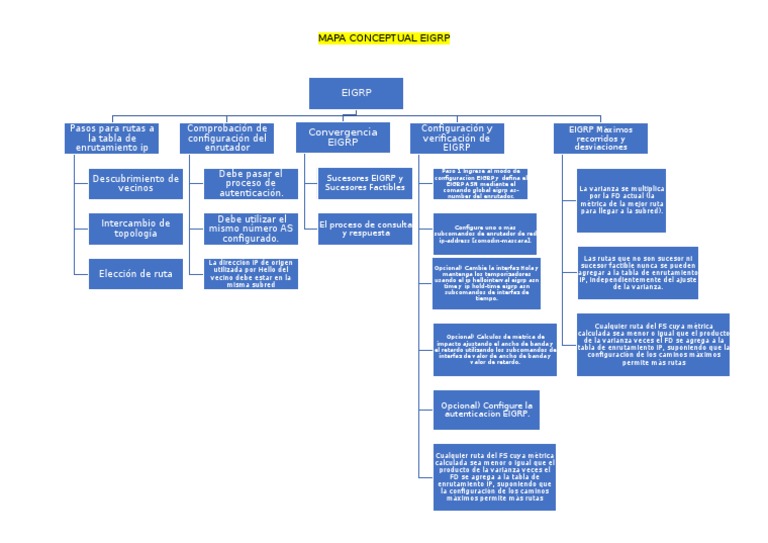 Mapa Conceptual Eigrp | PDF | Enrutamiento | Protocolos de internet