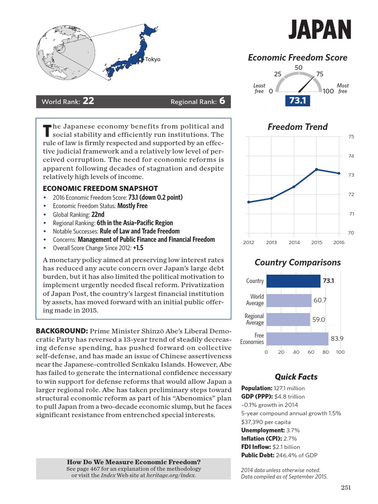 Japan: Economic Freedom Score | PDF | Japan | Shinzō Abe