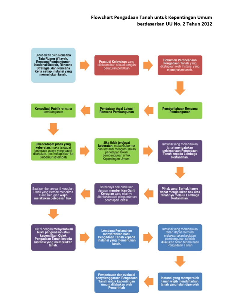 Flowchart Pengadaan Tanah Untuk Kepentingan Umum Menurut UU 2 2012 PDF ...