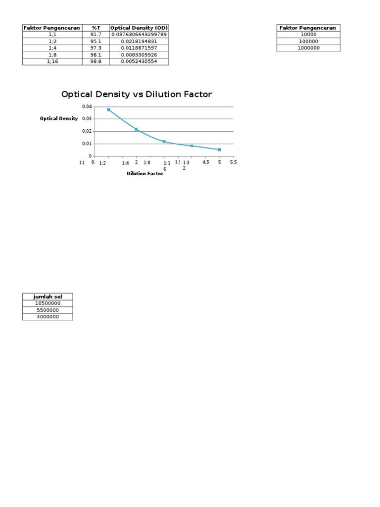 Optical Density vs Dilution Factor Chart | PDF