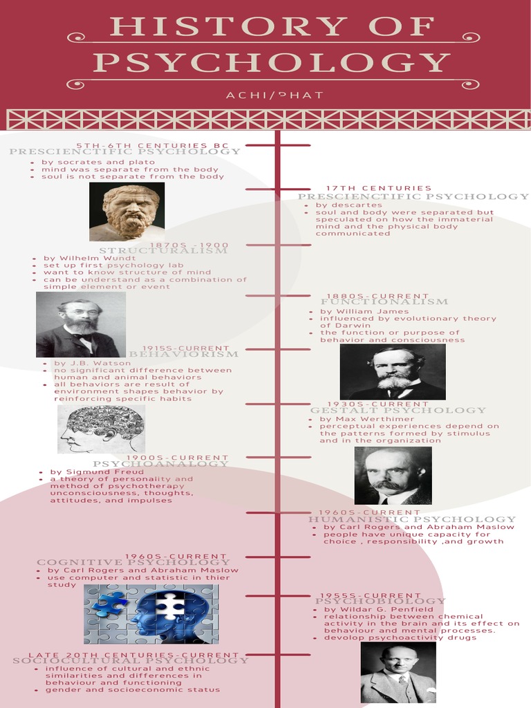 History of Psychology-2 | PDF | Mind | Psychology