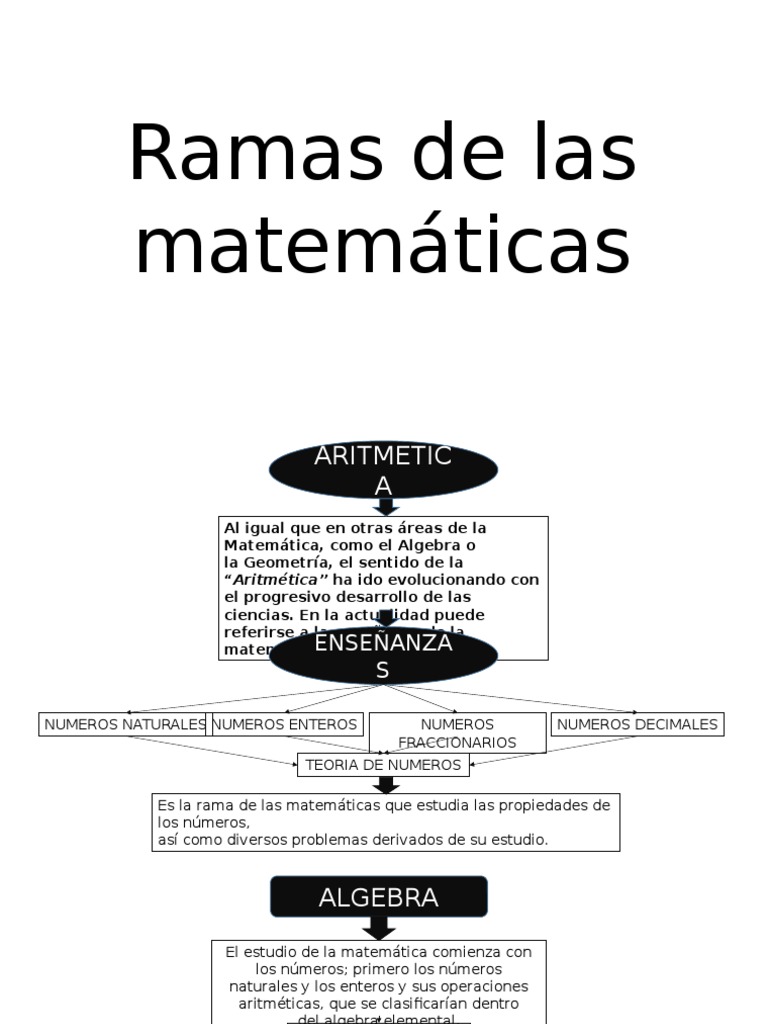 Ramas de las Matemáticas Explicadas | PDF | Álgebra | Lógica matemática