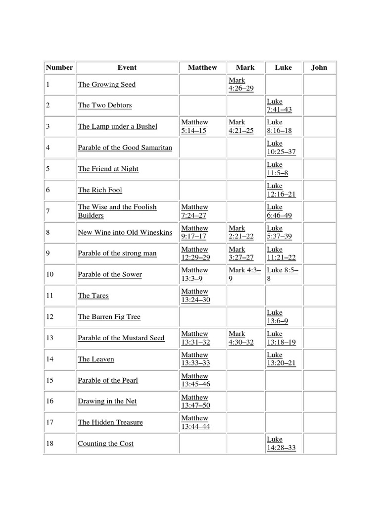 Parables List | Parables Of Jesus | Christian Belief And Doctrine