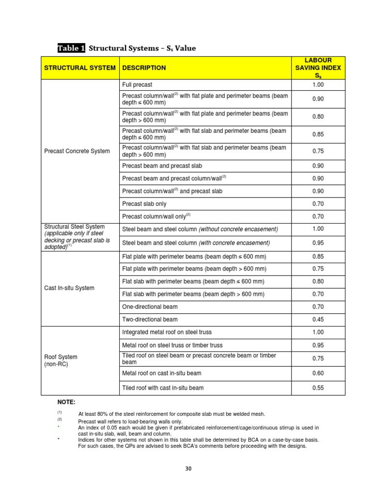 Buildability Score - December 2015 Edition_54 | Precast Concrete | Beam ...