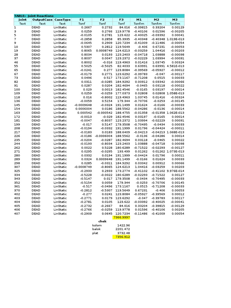 Table: Joint Reactions Joint Outputcase Casetype F1 F2 F3 M1 M2 M3 ...
