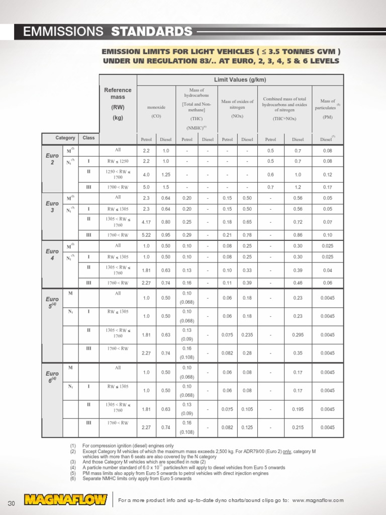 Emissions Standards | PDF | Emission Standard | Exhaust Gas