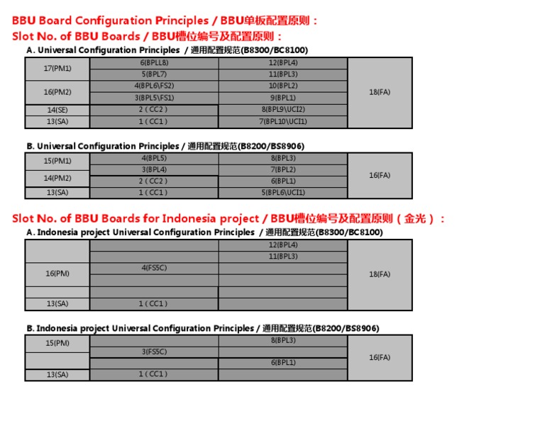 BBU Board Configuration Principles / BBU单板配置原则： Slot No. of BBU Boards ...
