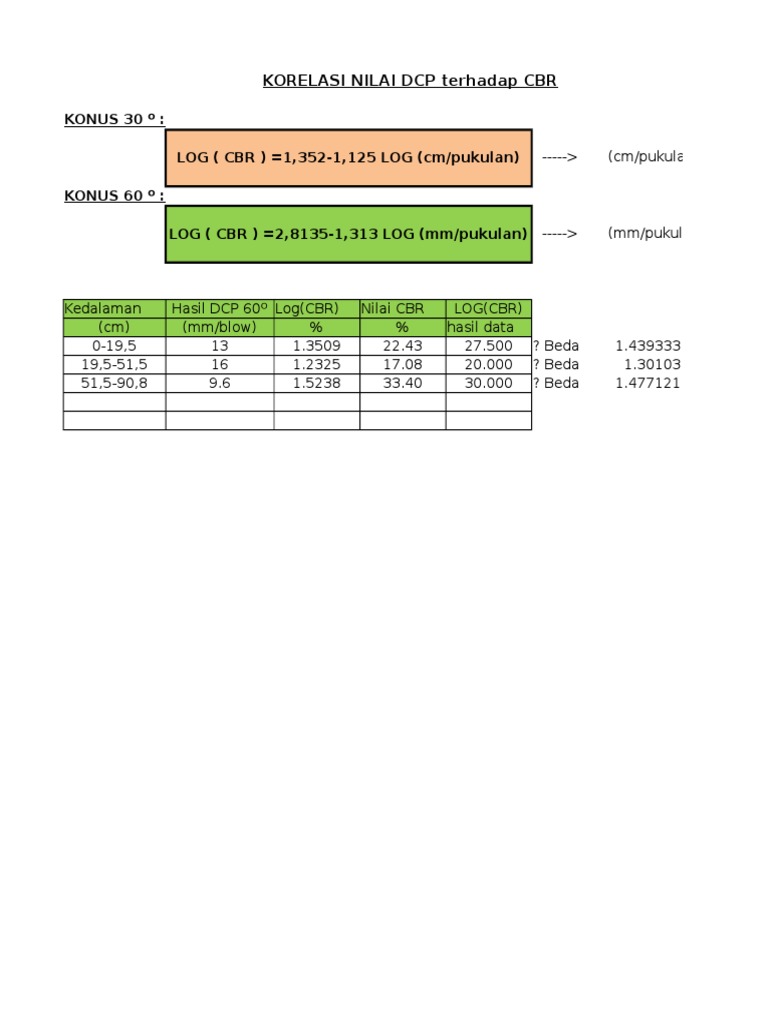 Rumus Korelasi DCP Vs CBR | PDF