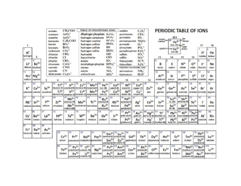 Iones Tabla Periodica