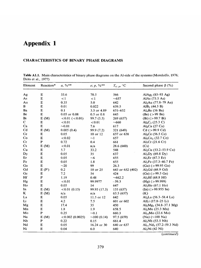Appendix 1 | PDF | Metallic Elements | Crystalline Solids