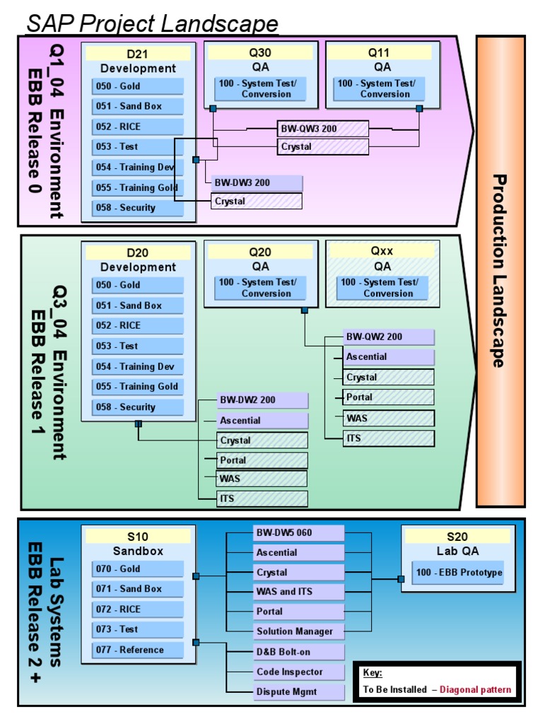 SAP System Landscape Overview | PDF | Business