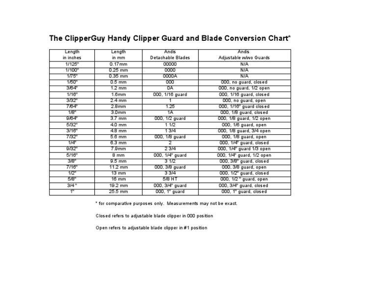Handy Dandy Clipper Blade and Guard Chart - Ivan Zoot - ClipperGuy ...