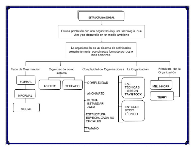 Esquema Estructura Social | PDF
