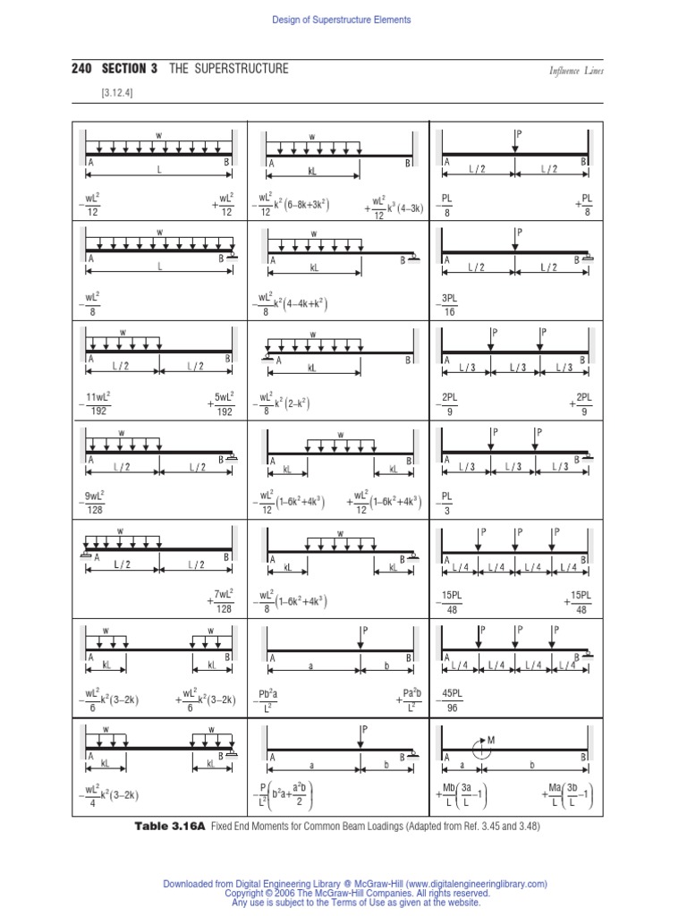 Beam Moment Diagram Tables | Structural Engineering | Intellectual Works