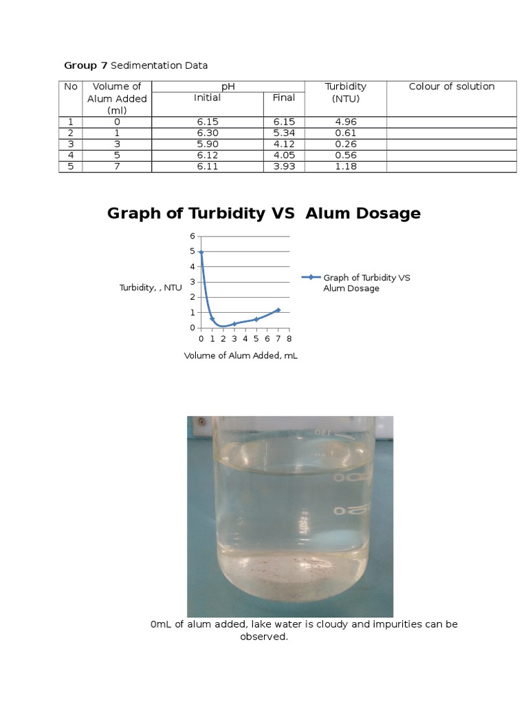 Graph of Turbidity VS Alum Dosage | PDF