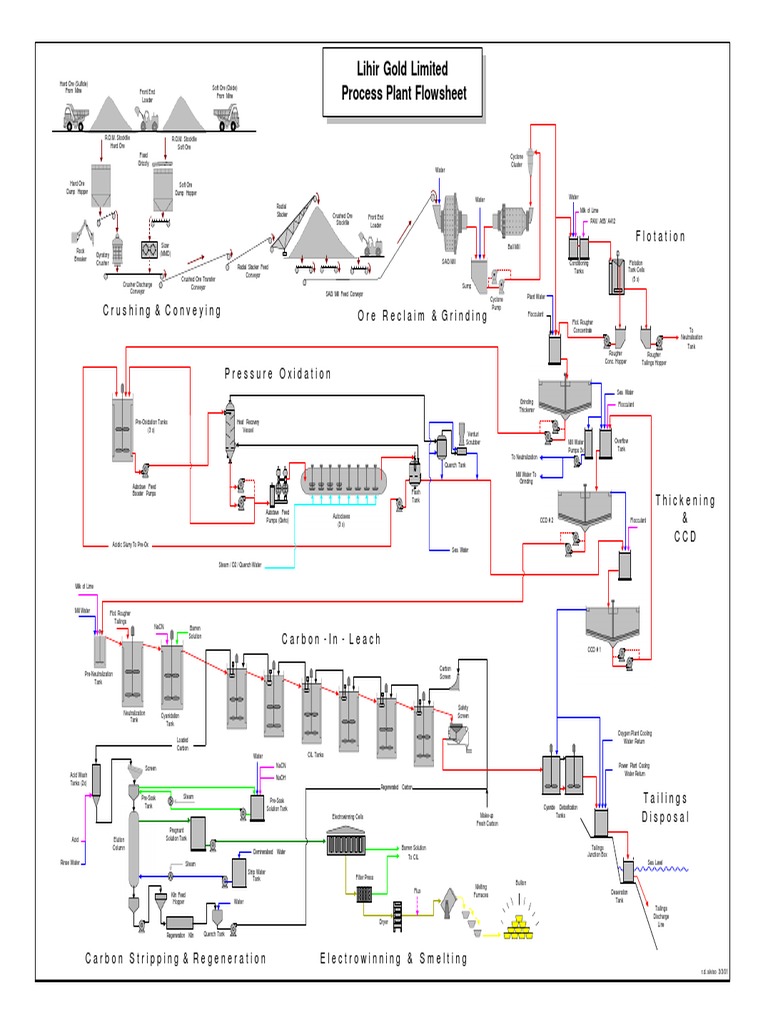 Lihir Fs PDF | PDF | Mill (Grinding) | Water
