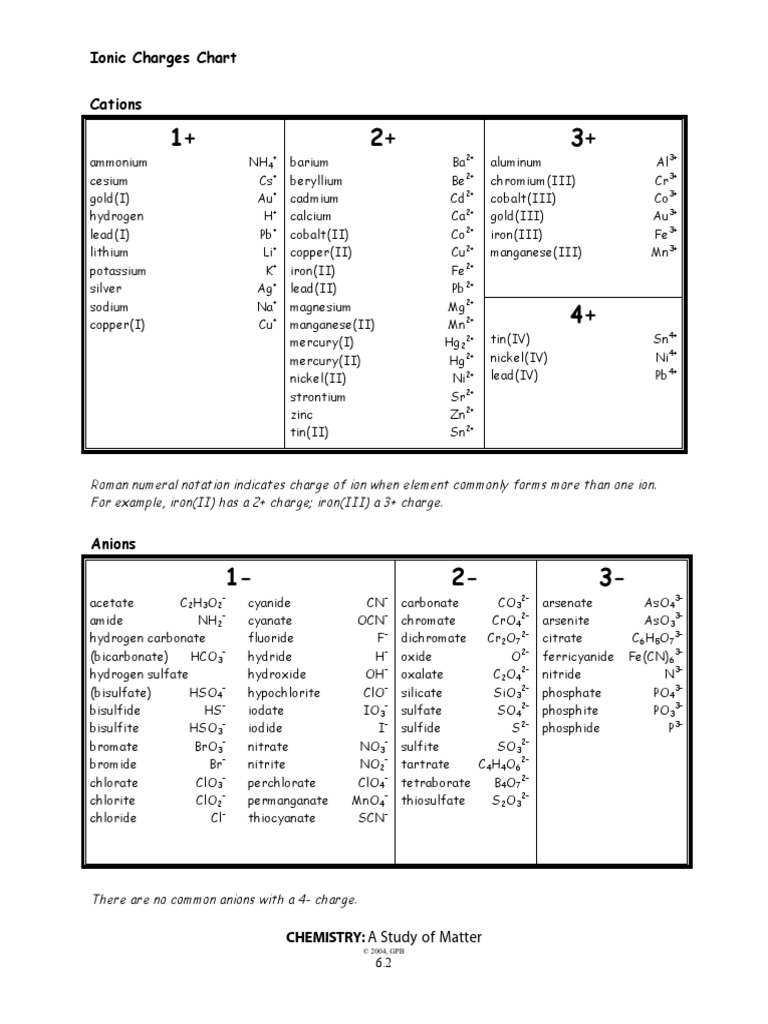Ionic Charges of Elements Chart | PDF