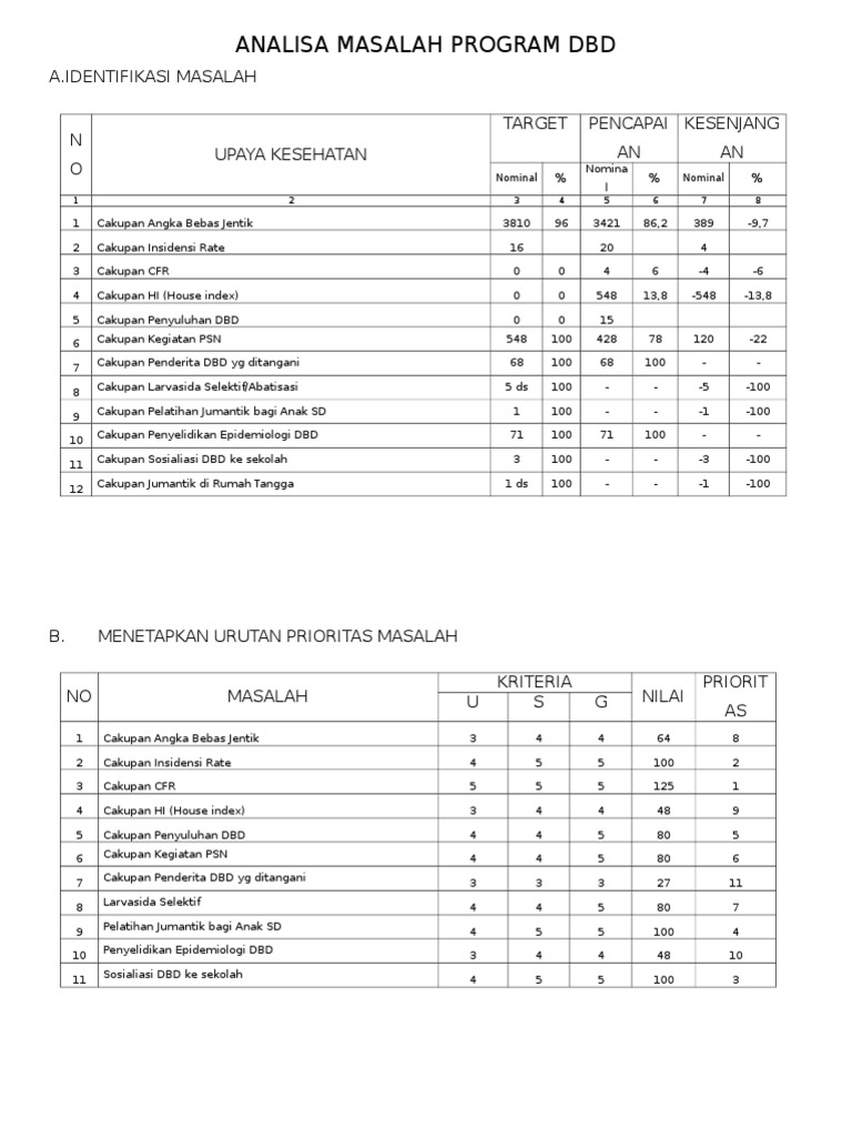 Mengatasi Masalah Program DBD | PDF