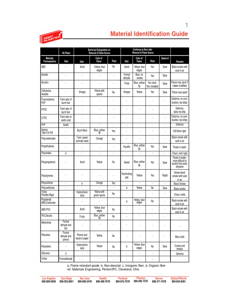 Material Identification Guide: A Reference for Identifying Materials by ...