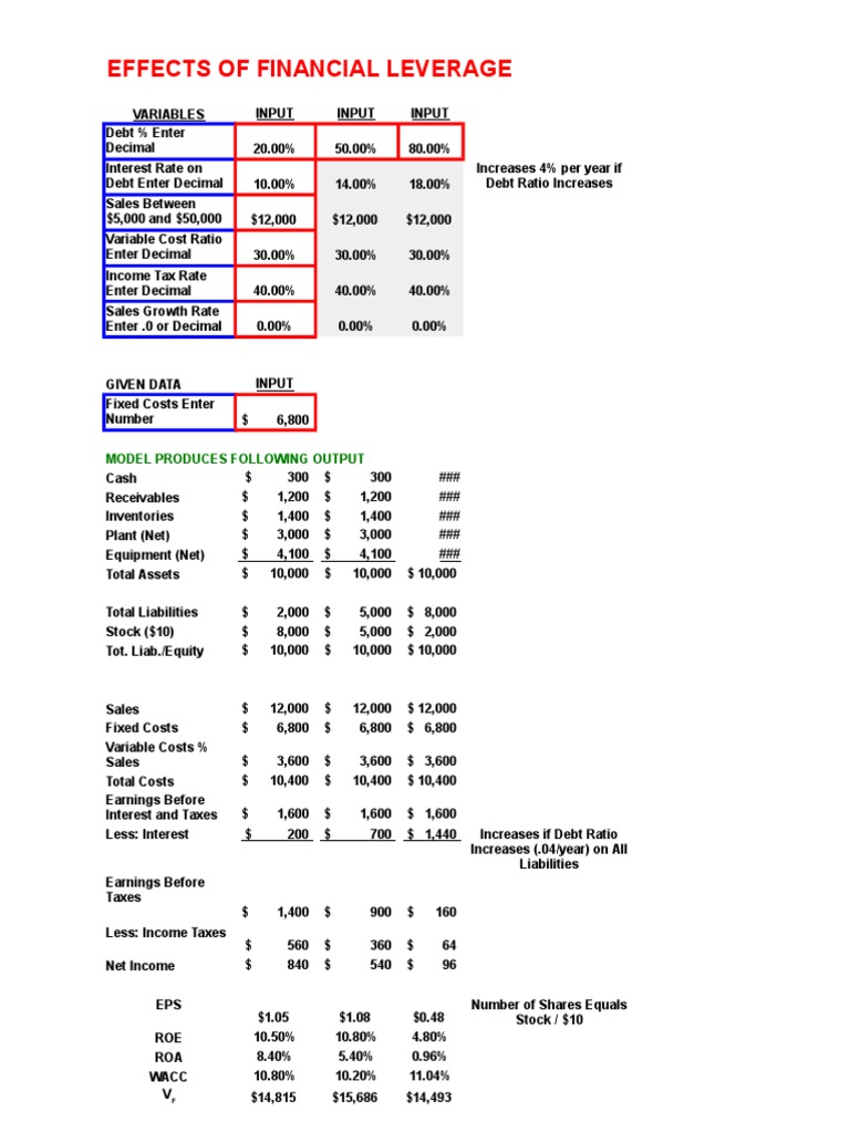 Effects Of Financial Leverage Model Produces Following Output Pdf