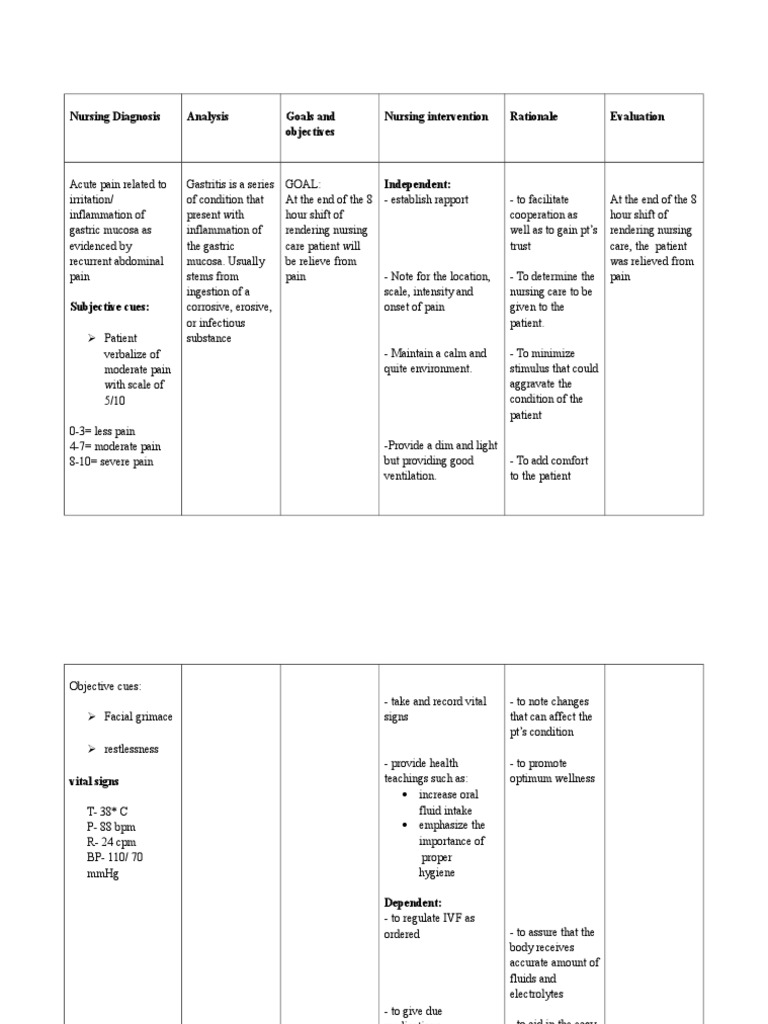 NCP Gastritis New | PDF | Pain | Nursing