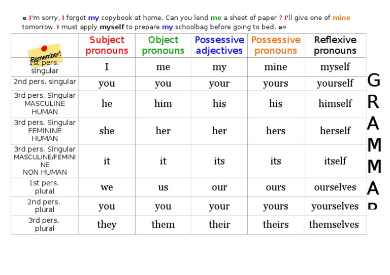 Pronoun Adjective Chart | PDF | Poetry