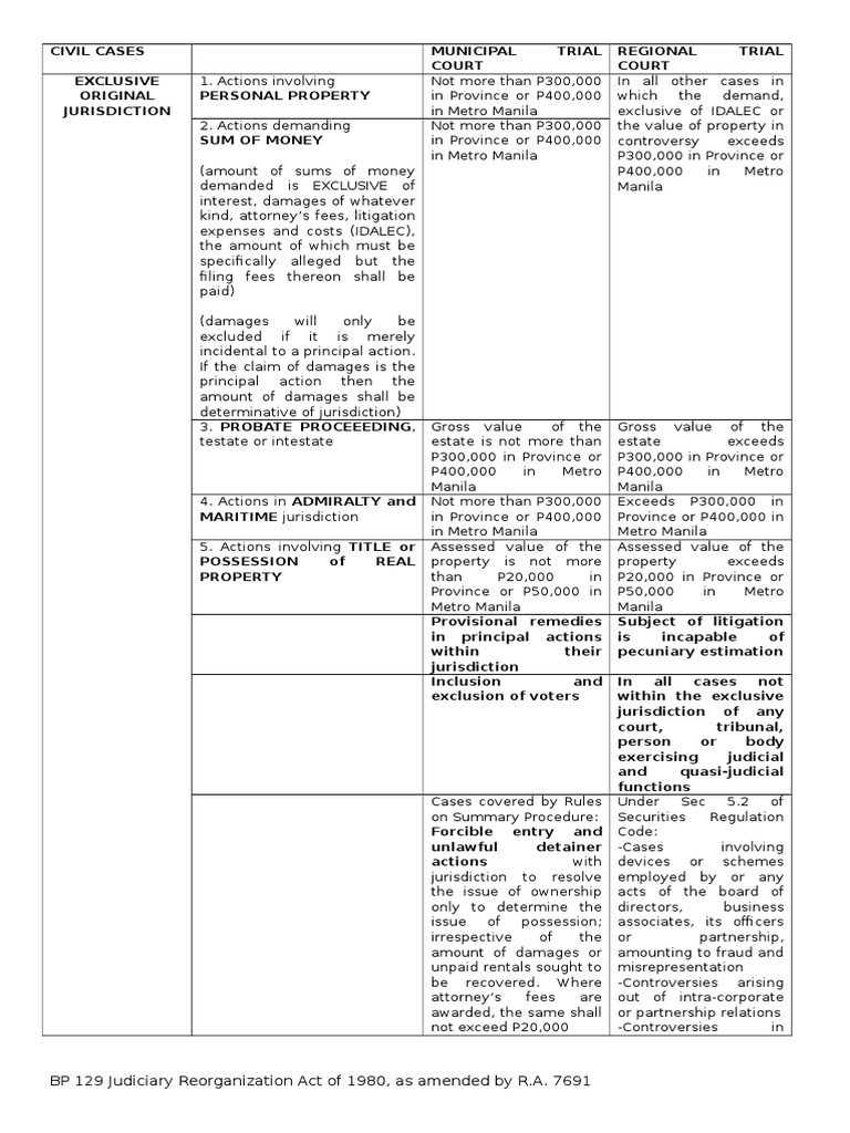 Exclusive Jurisdiction of RTC and MTC | PDF | Jurisdiction | Lawsuit