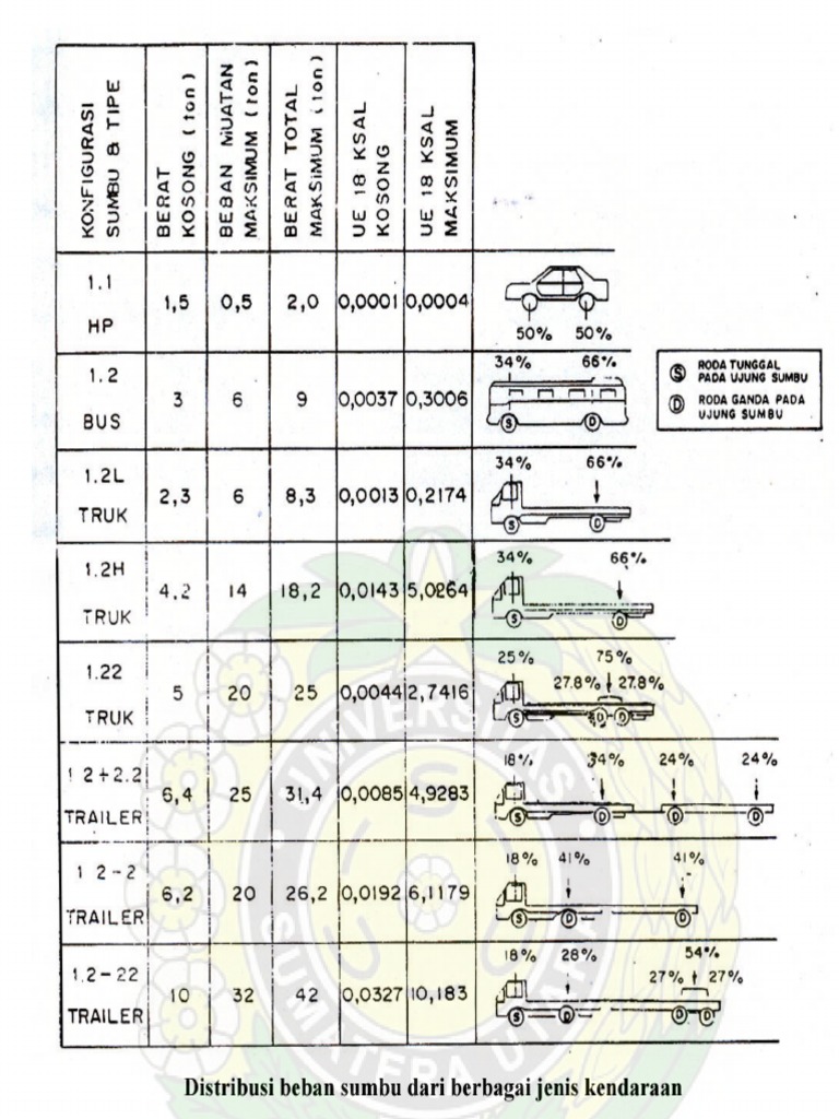 Tabel Beban Kendaraan | PDF