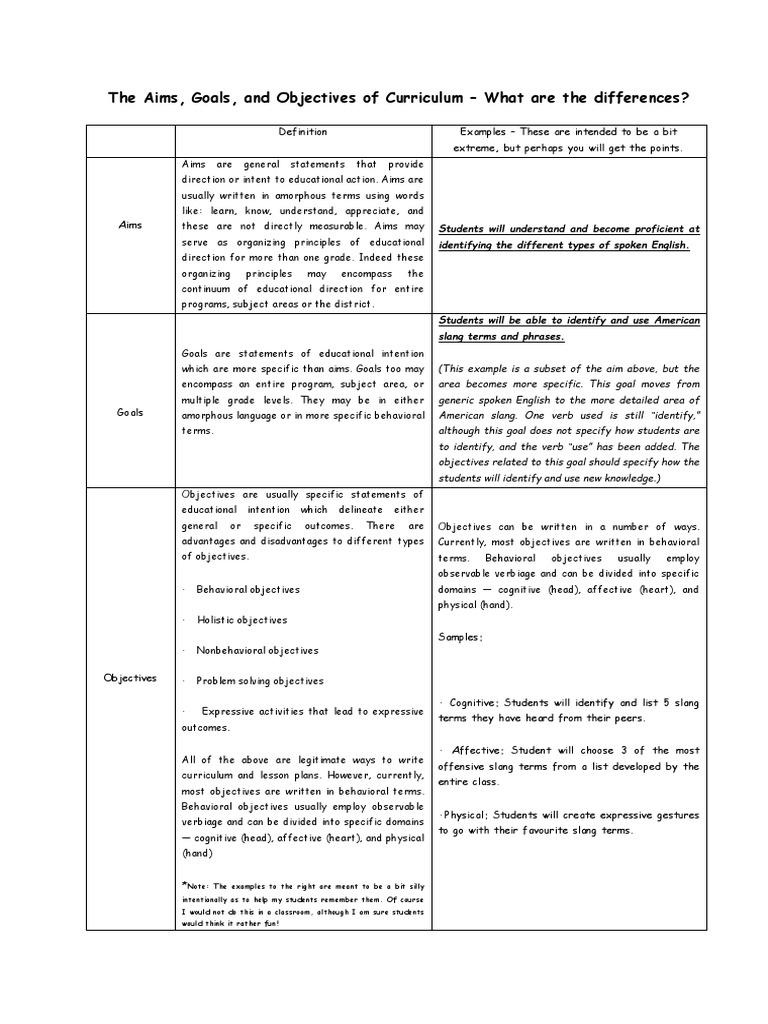Aims and Objectives | PDF | Curriculum | Learning