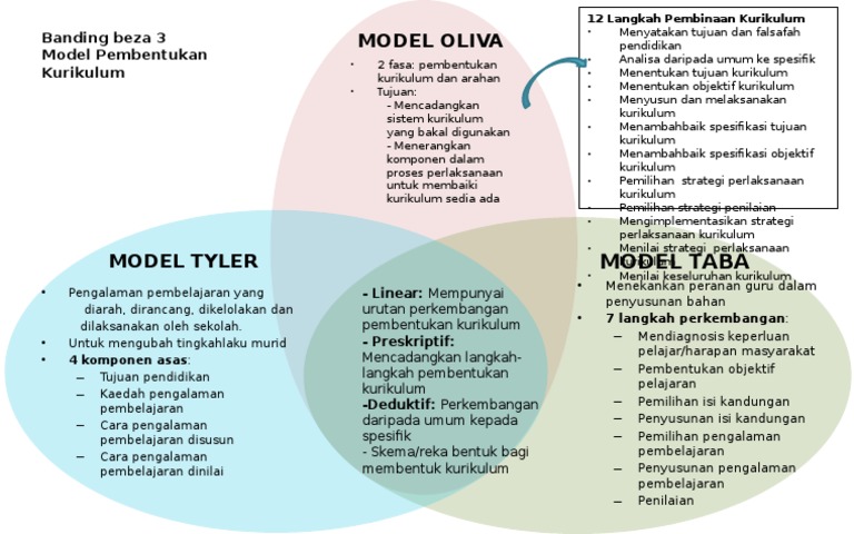 Banding Beza 3 Model Kokurikulum | PDF