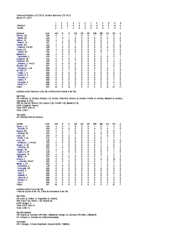 03.21.17 Box Score | PDF | Batting (Baseball) | Pitcher