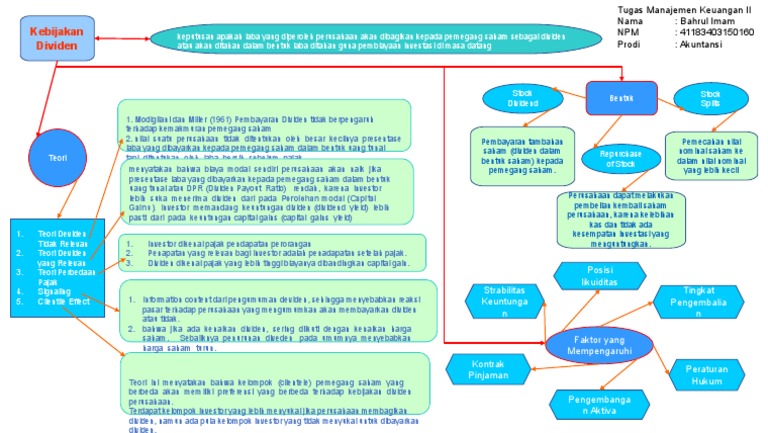 Mind Mapping Kebijakan Dividen | PDF
