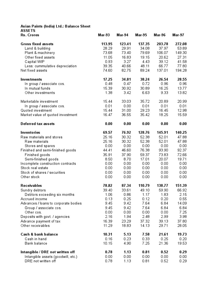 Balance Sheet Analysis of Asian Paints (India) Ltd.: March 1993 - March ...