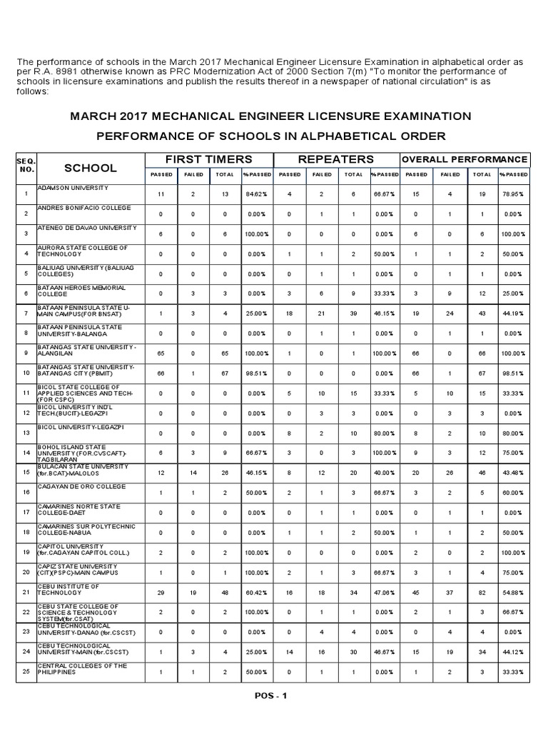 Performance of Schools Mechanical Engineer Board Exam | PDF | Southeast ...