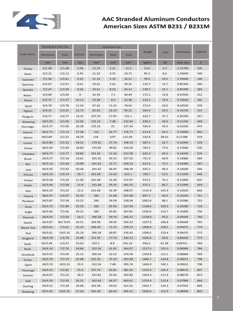 AAC American Sizes ASTM B231 / B231M Stranded Aluminum Conductors | PDF ...