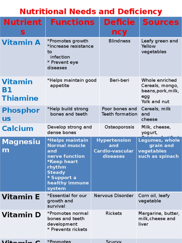 Nutritional Needs and Deficiency | PDF | Vitamin | Nutrition