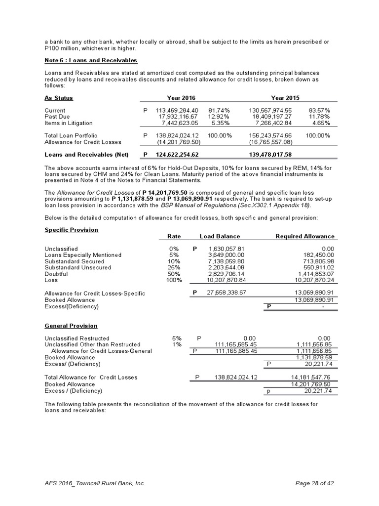 AFS 2016 - Towncall Rural Bank, Inc. Page 28 of 42 | PDF | Loans ...