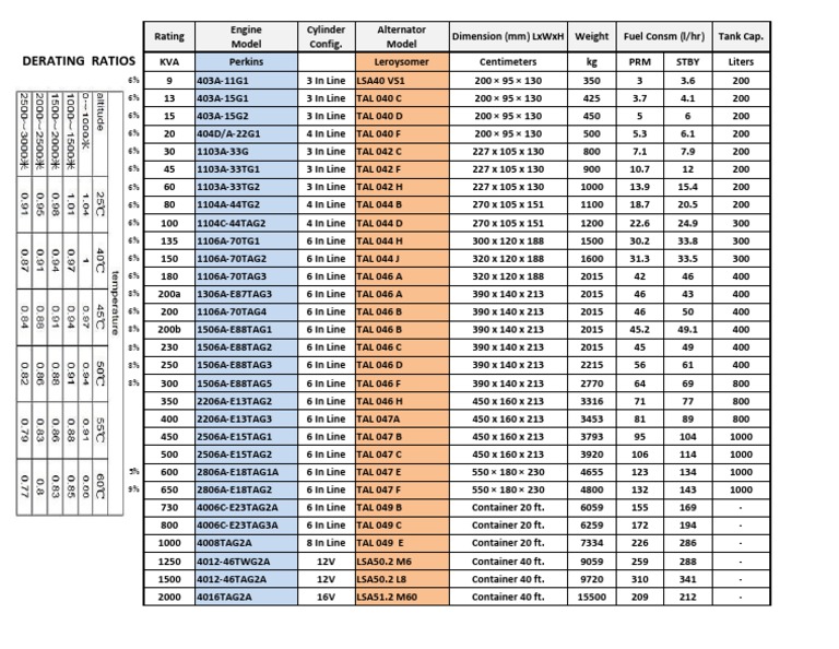 Derating ratios and specifications for Perkins diesel generators | PDF ...