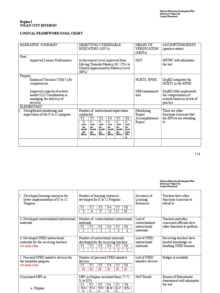 Region I Vigan City Division Logical Framework/Goal Chart | PDF ...